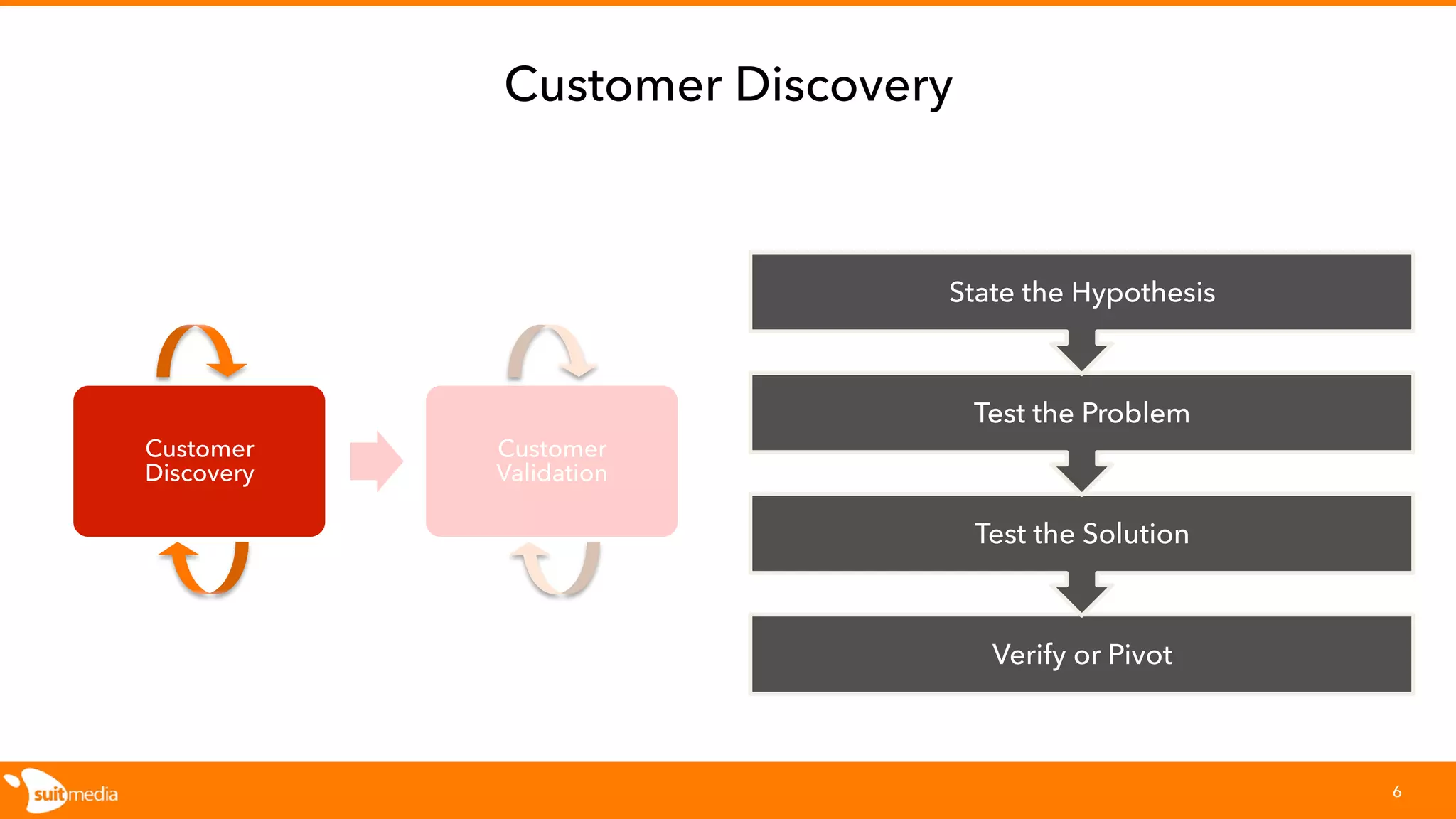 Customer Development Model | PPT