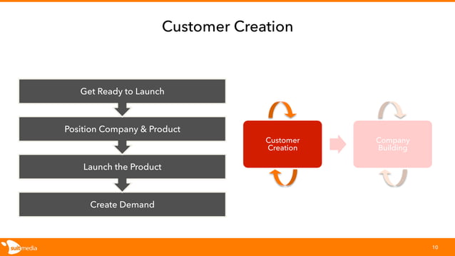 Customer Development Model | PPT