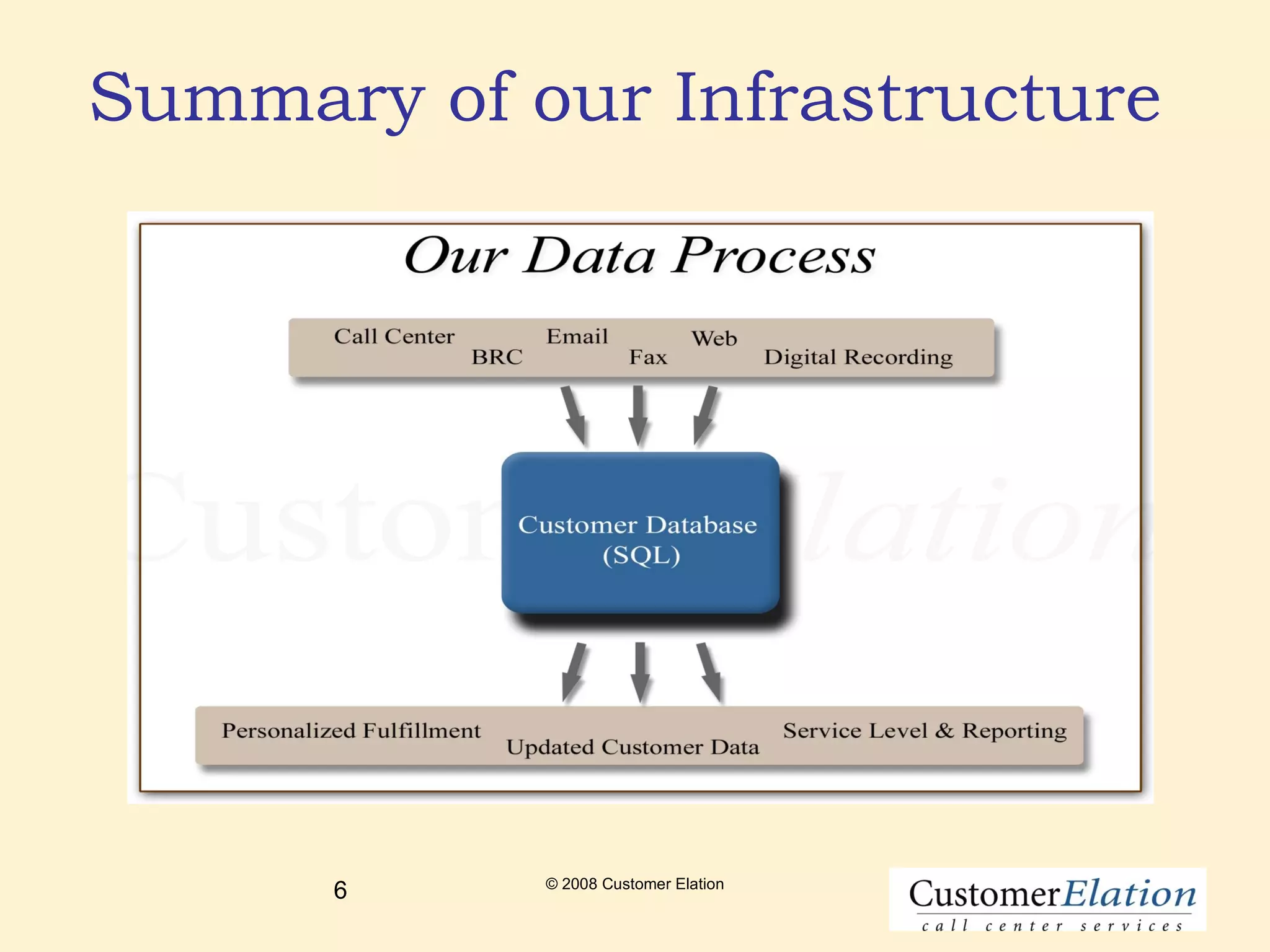 Customer Elation Ppt Overview | PPT