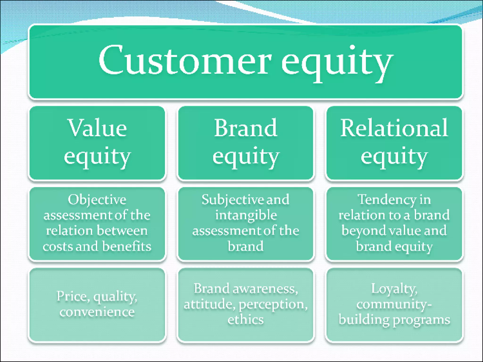 Customer Equity R F M | PPT | Marketing and Advertising | Business
