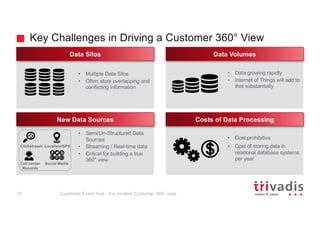 Customer Event Hub - the modern Customer 360° view | PPT