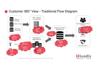 Customer Event Hub - the modern Customer 360° view | PPT