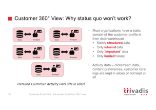 Customer Event Hub - the modern Customer 360° view | PPT