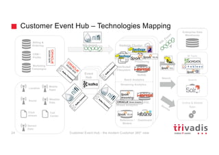 Customer Event Hub - the modern Customer 360° view | PDF