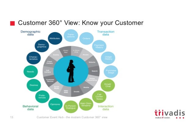 Customer Event Hub - the modern Customer 360° view