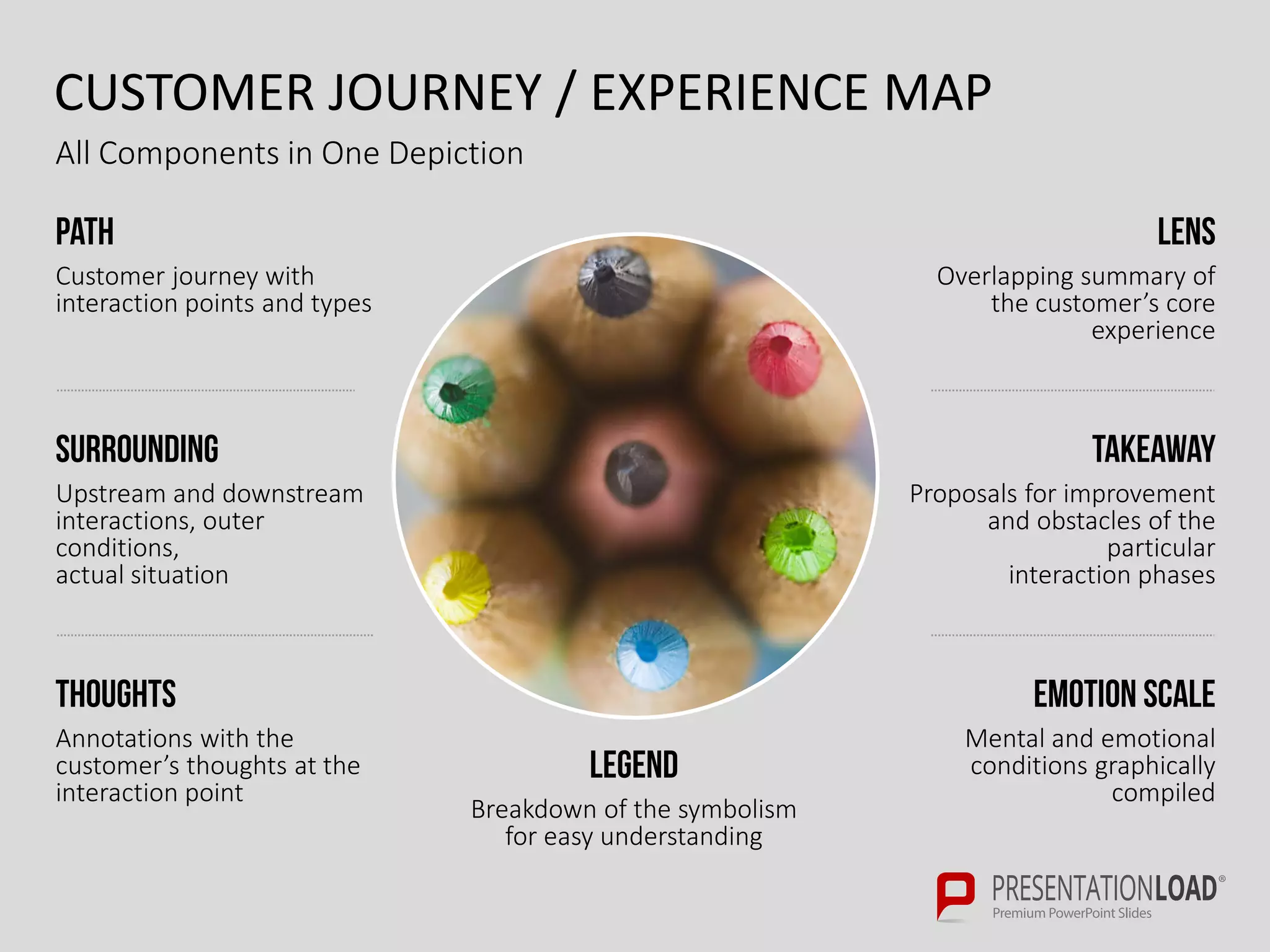Customer Journey Experience Map | PPT