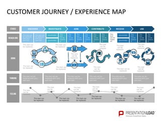 Customer Journey Experience Map | PPT