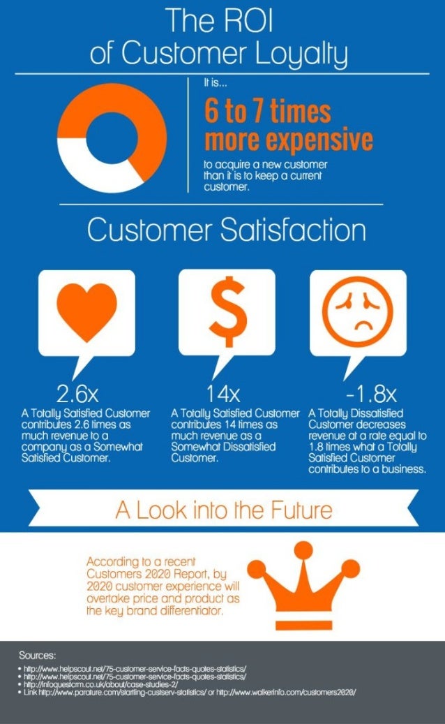 The ROI of Customer Loyalty [Infographic]