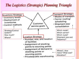 Customer oriented logistics management | PPTX