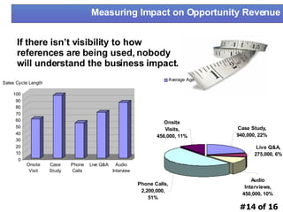 Measuring the Sales Impact of Customer References | PPT