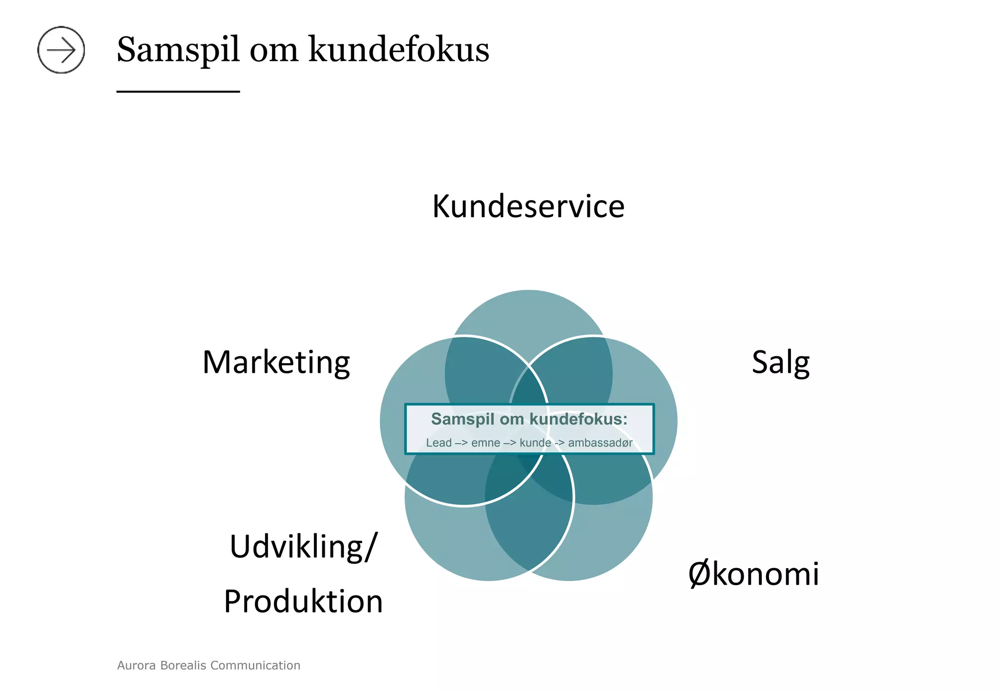 Customer Relationship Management | PPT