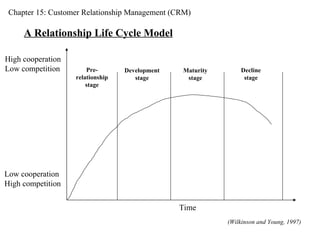 Customer relationship-management (1) | PPT
