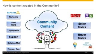 The SAP Ariba Exchange User Community – Learn, Share, Grow | PPTX