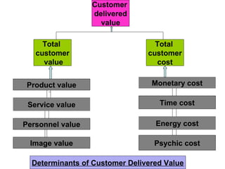 Customer satisfaction | PPT