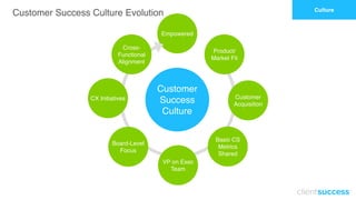 The Customer Success Maturity Model | ClientSuccess | PDF