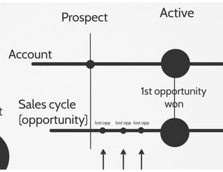 Customer timeline | PDF