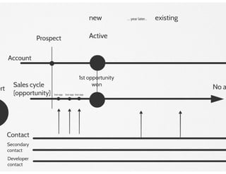 Customer timeline | PDF
