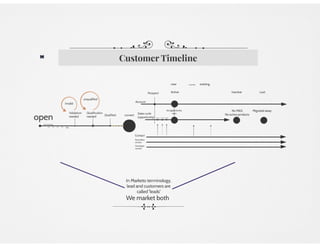 Customer timeline | PDF