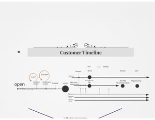 Customer timeline | PDF