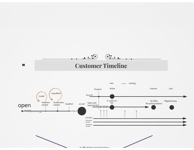 Customer timeline | PDF