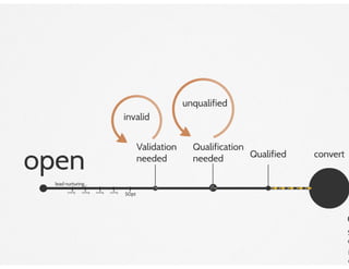Customer timeline | PDF