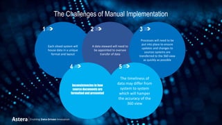 How 360 Degree Data Integration Enables the Customer-centric Business ...