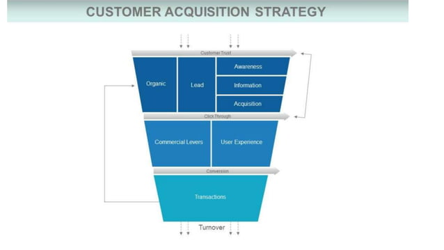 Customer Acquisition and retention Strategy.pptx | Mergers and ...