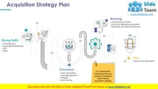 Customer Acquisition Strategies PowerPoint Presentation Slides | PDF