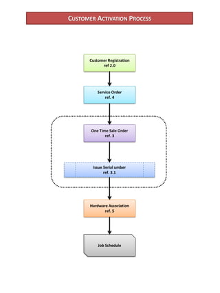 Customer activationprocess | PDF