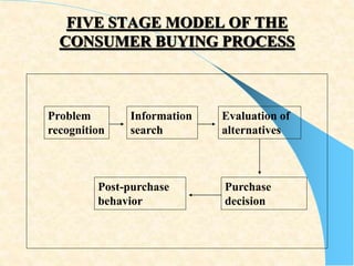 Customer Analysis and Buying Behaviour | PPT | Business | Business and ...