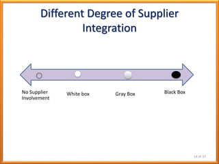 Customer and supplier integration | PPTX