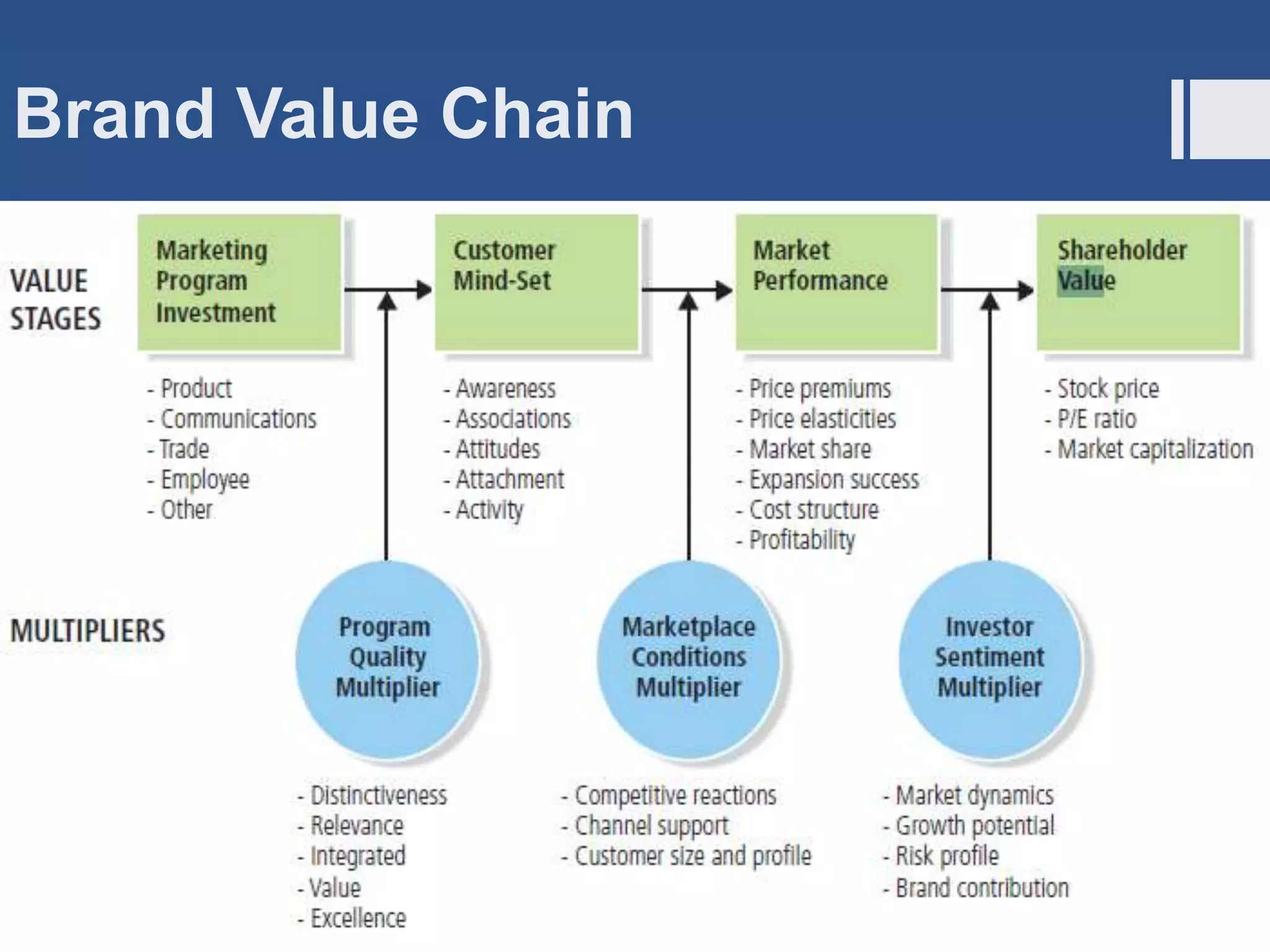 Customer based brand equity model | PPTX
