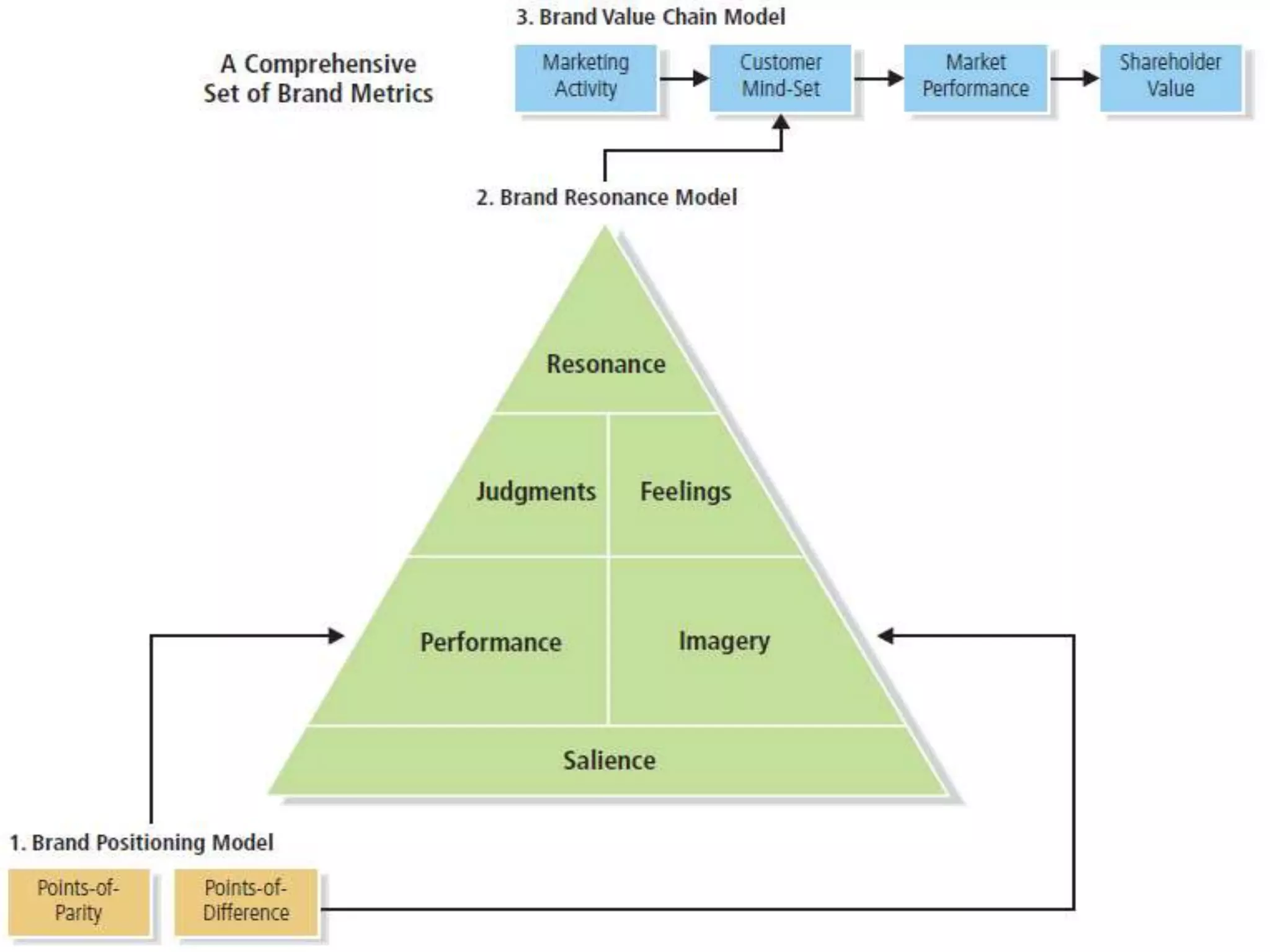 Customer based brand equity model | PPTX