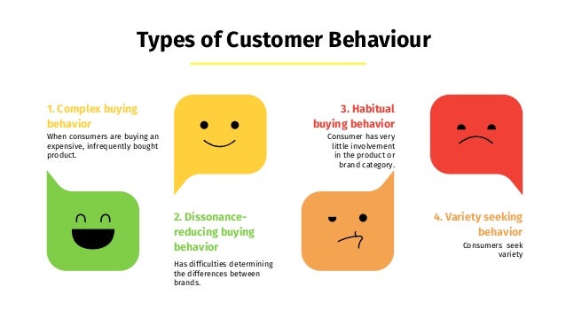 Customer behaviour | PPTX