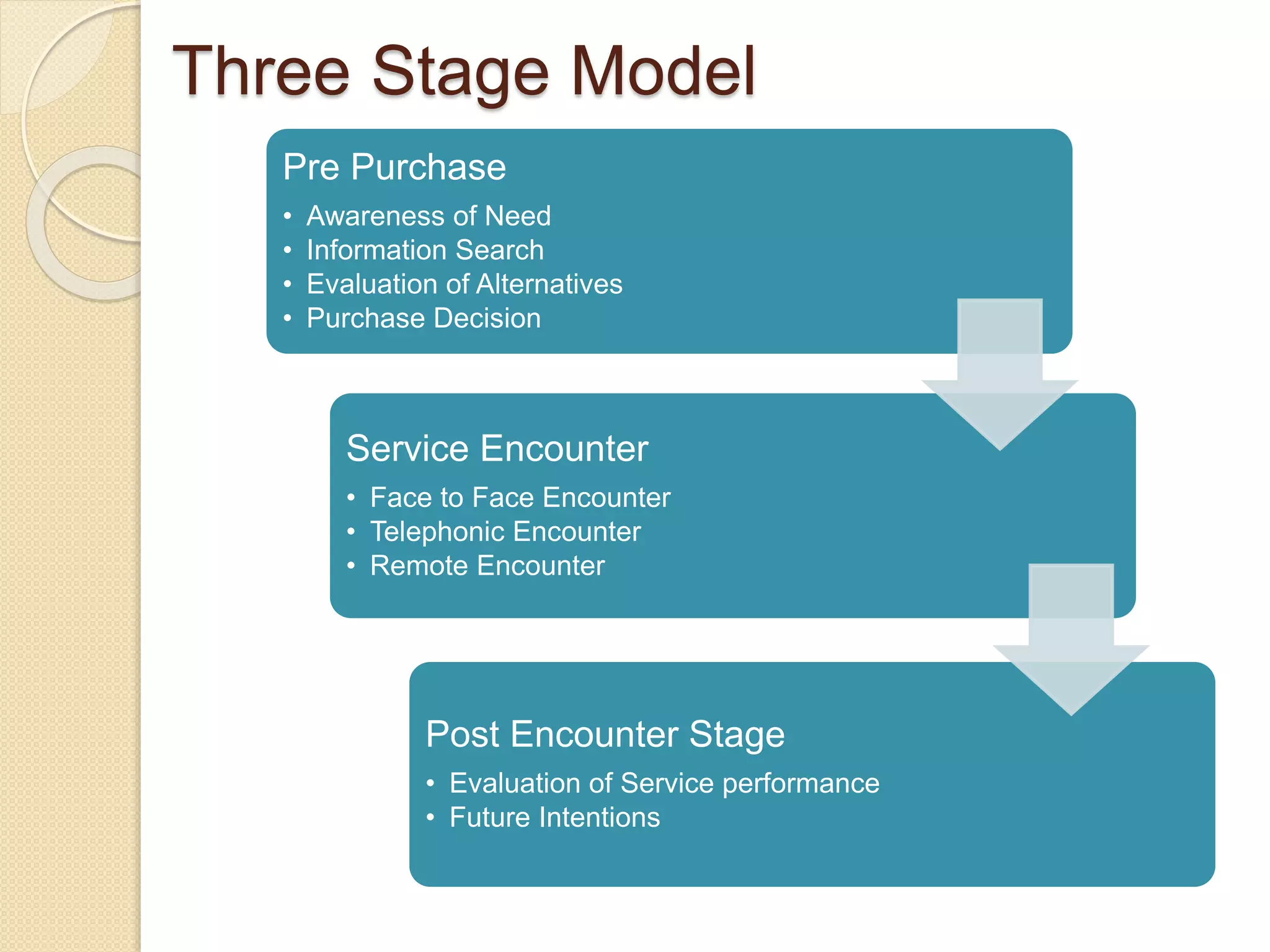 Customer buying behavior in services | PPT
