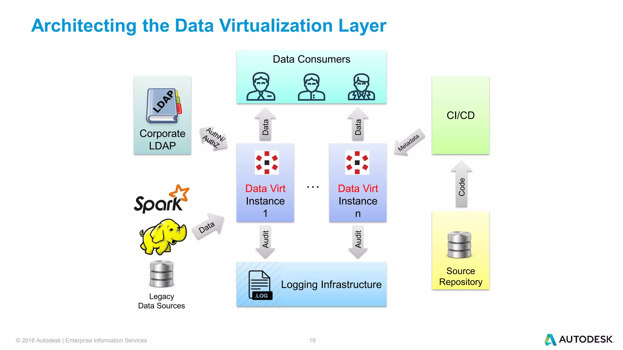 Designing An Agile Fast Data Architecture For Big Data Ecosystem Using