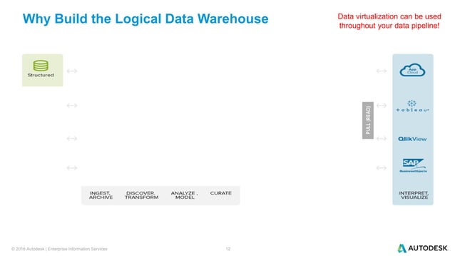 Designing an Agile Fast Data Architecture for Big Data Ecosystem using Logical Data Warehouse ...