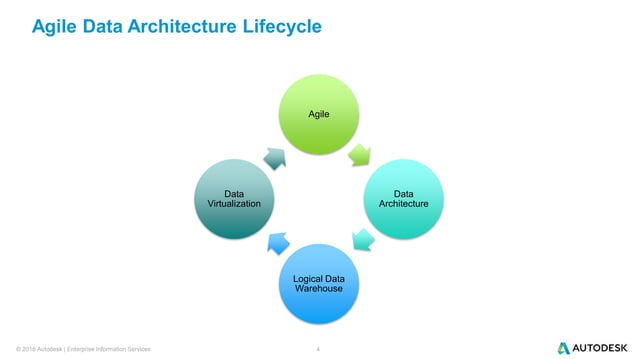 Designing an Agile Fast Data Architecture for Big Data Ecosystem using Logical Data Warehouse ...