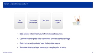 Modernizing Data Architecture using Data Virtualization for Agile Data ...