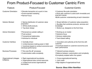 Customer Centricity | PPT