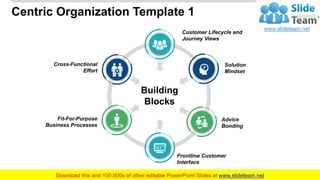 Customer Centricity Model PowerPoint Presentation Slides | PDF