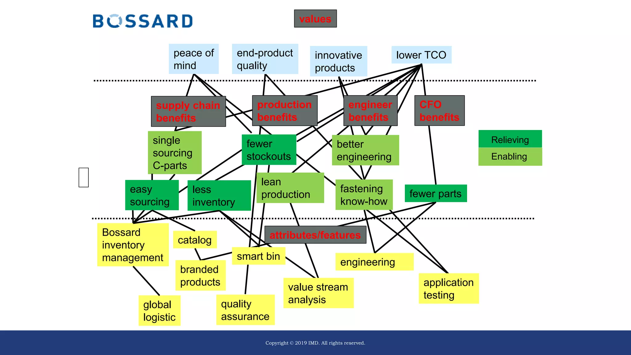 Customer Centricity (Stefan Michel) Bossard Case.pptx