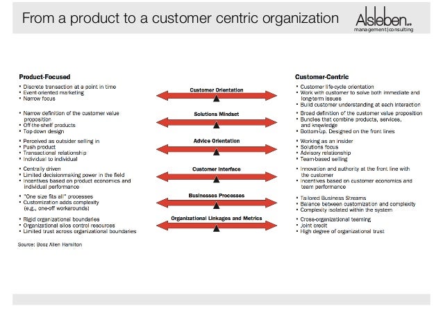 The Customer Centric Organisation