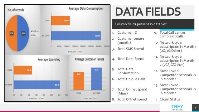 Customer churn prediction for telecom data set.