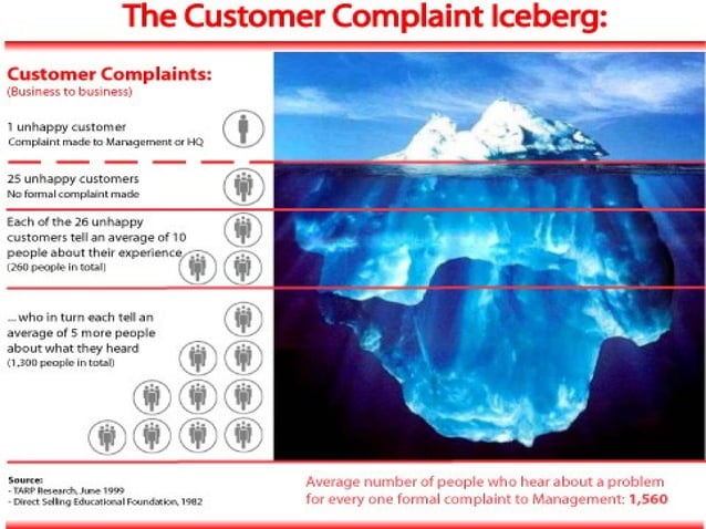 Customer Complaint Iceberg | PPT | Marketing and Advertising | Business