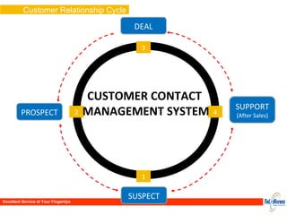 Customer Contact Management System Power Point | PPT