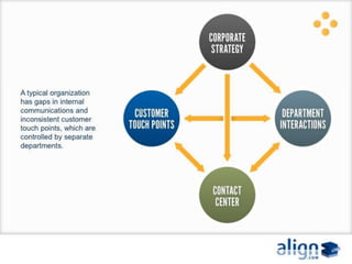 Defining a Customer Contact Strategy | PPT