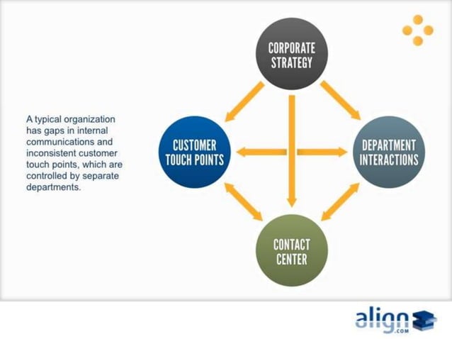 Defining a Customer Contact Strategy | PPT