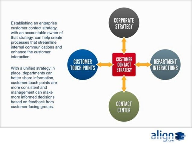 Defining a Customer Contact Strategy | PPT