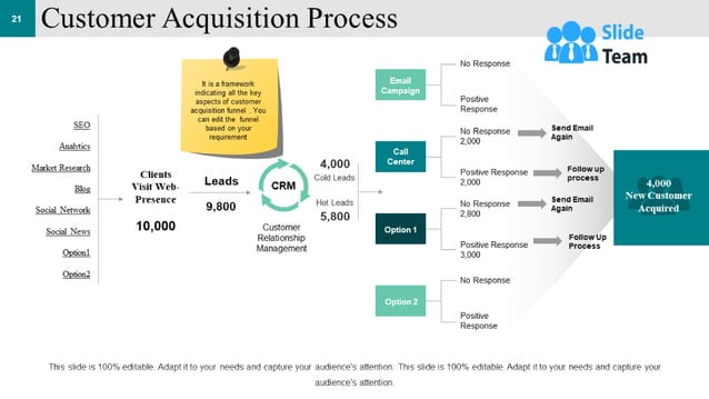 Customer Conversion Strategy Powerpoint Presentation Slides | PDF